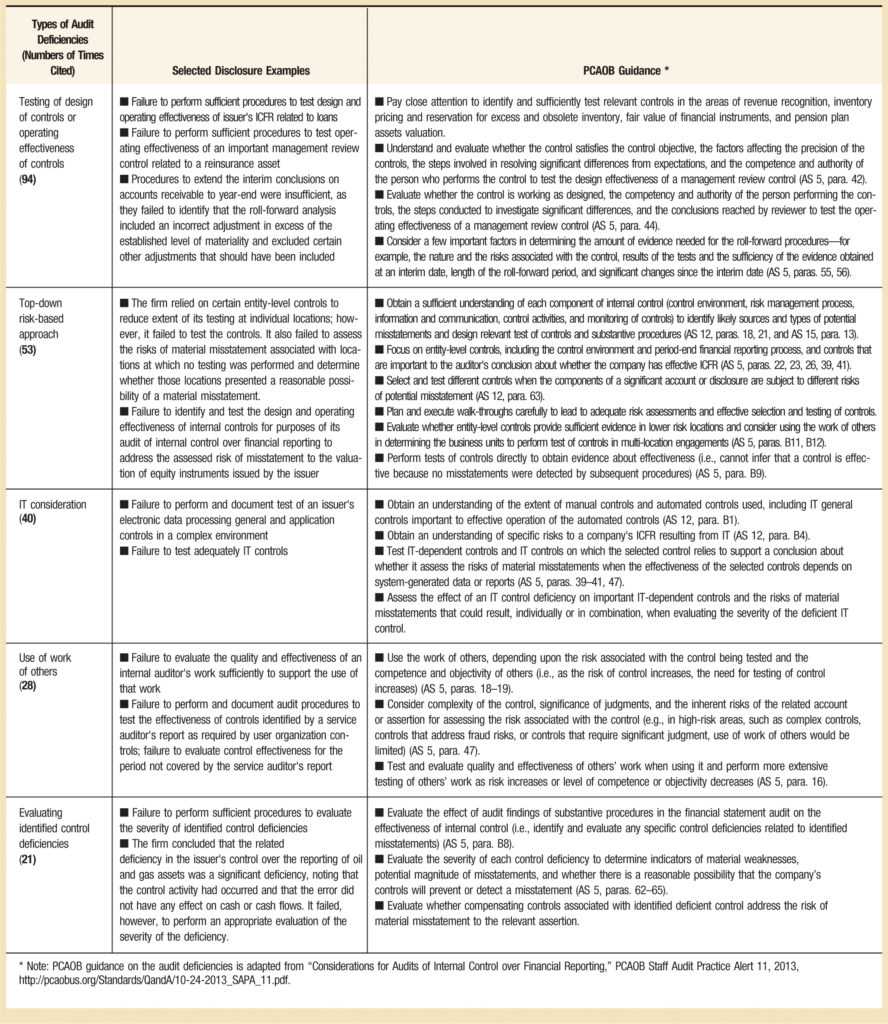 Audit Deficiencies Related To Internal Control – The Cpa Journal inside ...