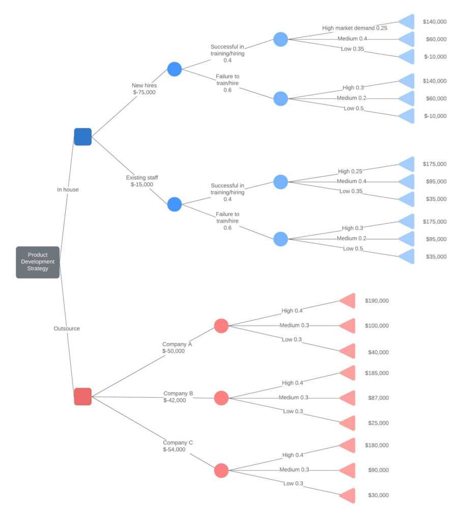 Decision Tree Maker | Lucidchart For Blank Decision Tree Template ...