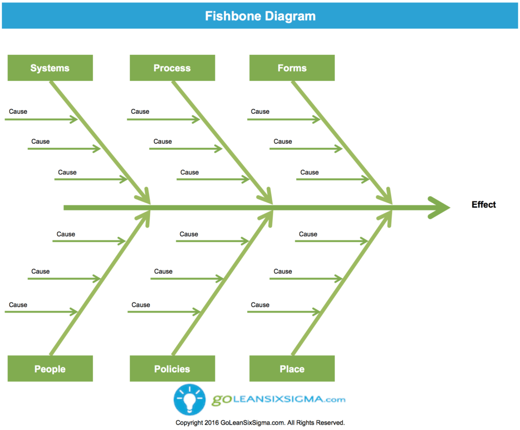Fishbone Diagram (Aka Cause & Effect Diagram) – Template Throughout ...