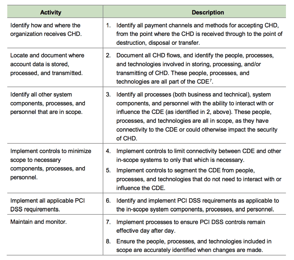 How To Determine And Reduce Pci Dss Scope – 24 Solutions within Pci Dss Gap Analysis Report ...