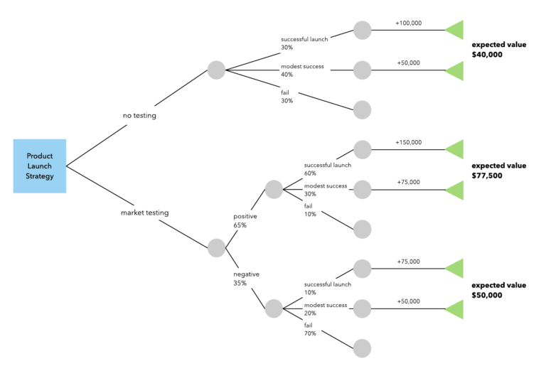 Blank Decision Tree Template Atlantaauctionco