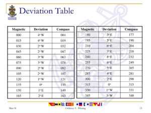 Ppt – Piloting – Compass & Degrees, Chart Plotting within Compass ...